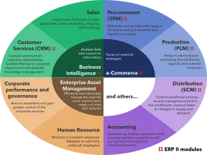 Benefits of ERP for Business